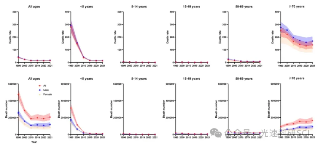 4.7/Q1，GBD数据库最新文章解读！ - 光速医学SCI创作训练营 -下呼吸道感染 -全球疾病负担 -残疾调整生命年 -风险因素