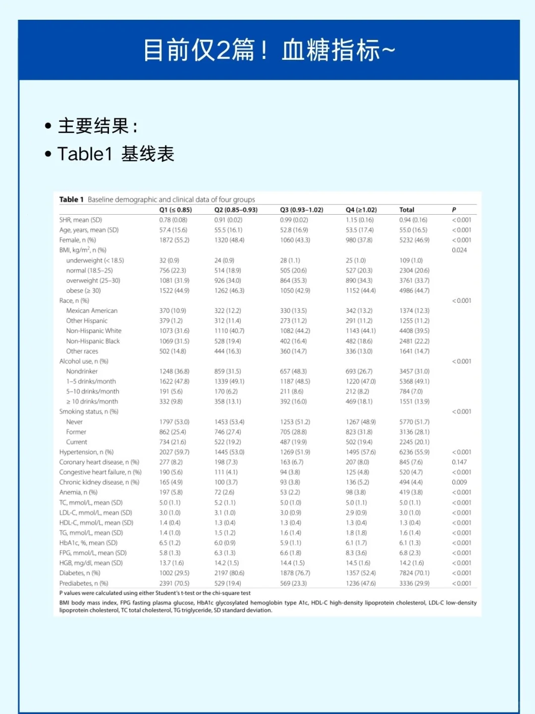 Nhanes数据库:目前仅2篇！血糖指标~ - 光速医学SCI创作训练营 - SCI - 医学生 - 博士 - 医学硕士 - - 医学博士 - 护理考研 - 护理博士 - nhanes数据库 ...