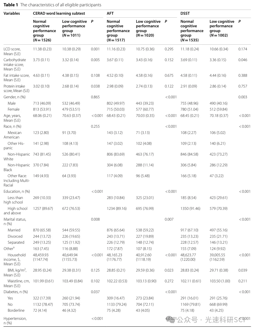 NHANES指标推荐：LCD！ - 光速医学SCI创作训练营