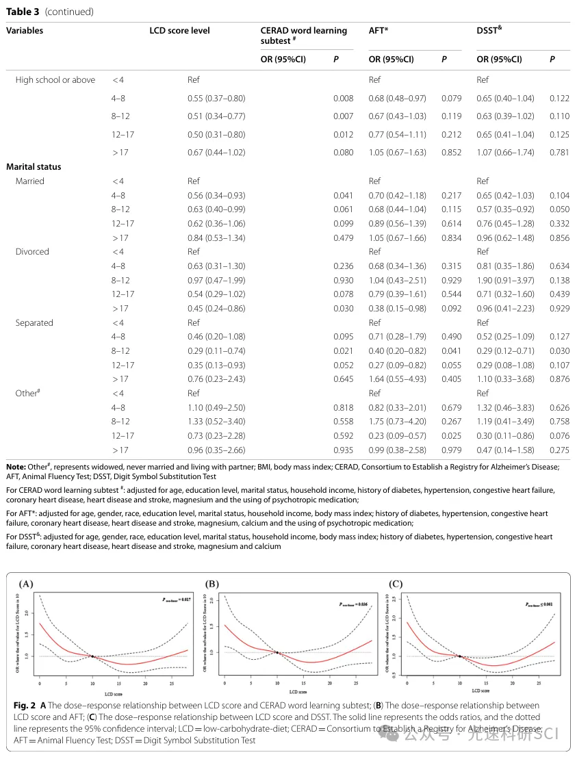 NHANES指标推荐：LCD！ - 光速医学SCI创作训练营