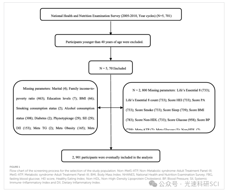 NHANES指标推荐：LE8！ - 光速医学SCI创作训练营