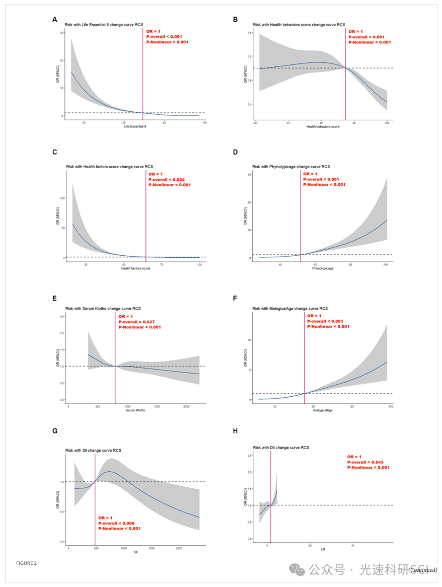 NHANES指标推荐：LE8！ - 光速医学SCI创作训练营