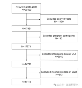 NHANES指标推荐:WWI！ - 光速医学SCI创作训练营