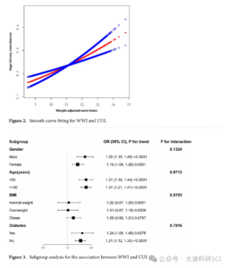 NHANES指标推荐:WWI！ - 光速医学SCI创作训练营