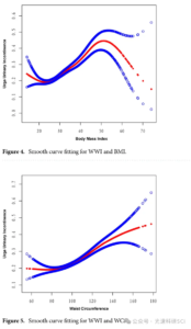 NHANES指标推荐:WWI！ - 光速医学SCI创作训练营