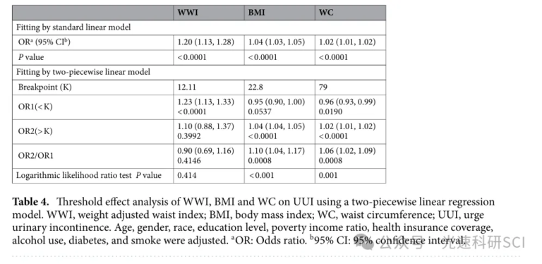 NHANES指标推荐:WWI！ - 光速医学SCI创作训练营