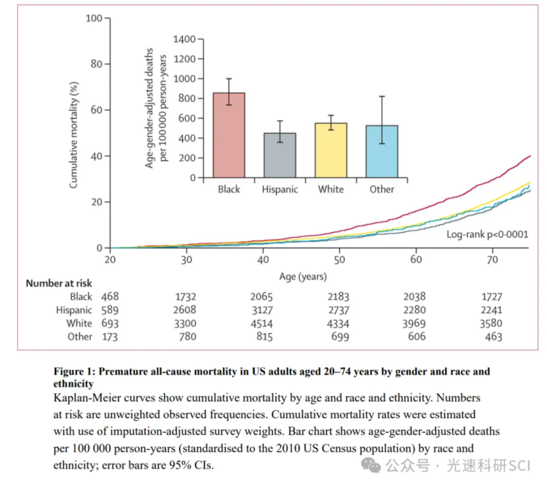 柳叶刀子刊！NHANES指标推荐：SDoH！ - 光速医学SCI创作训练营