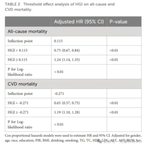 NHANES指标推荐：HGI！ - 光速医学SCI创作训练营