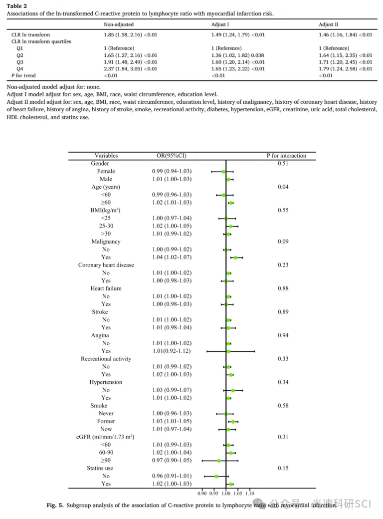 NHANES仅有1篇的指标推荐：CLR！ - 光速医学SCI创作训练营 - 心肌梗死 - 大型横断面队列 - CLR - 标志物