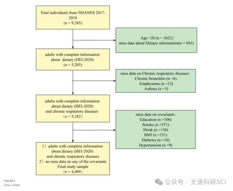NHANES指标推荐：HEI-2020！ - 光速医学SCI创作训练营 - 健康饮食指数- 慢性呼吸系统疾病-饮食指南