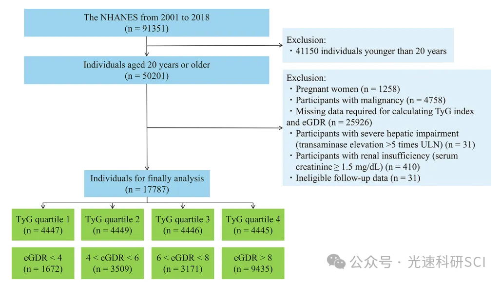 NHANES高分指标推荐：eGDR和TyG联合评估！ - 光速医学SCI创作训练营 -甘油三酯-葡萄糖指数 -葡萄糖处理率 -长期死亡率 -糖尿病