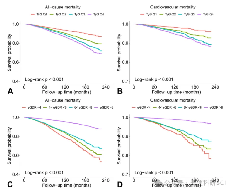 NHANES高分指标推荐：eGDR和TyG联合评估！ - 光速医学SCI创作训练营 -甘油三酯-葡萄糖指数 -葡萄糖处理率 -长期死亡率 -糖尿病