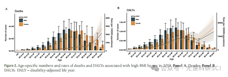 4.5/Q1，GBD经典文章解读！ - 光速医学SCI创作训练营 -高体重指数 -疾病负担 -健康不平等 -年龄组别