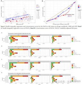 4.5/Q1，GBD经典文章解读！ - 光速医学SCI创作训练营 -高体重指数 -疾病负担 -健康不平等 -年龄组别