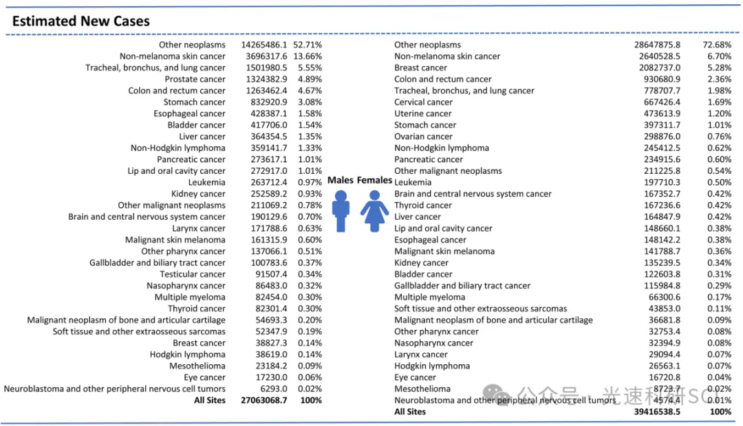 29.5/Q1，GBD数据库高分文章解读！ - 光速医学SCI创作训练营 -癌症负担 -风险因素 #SeparatorGBD -全球分析