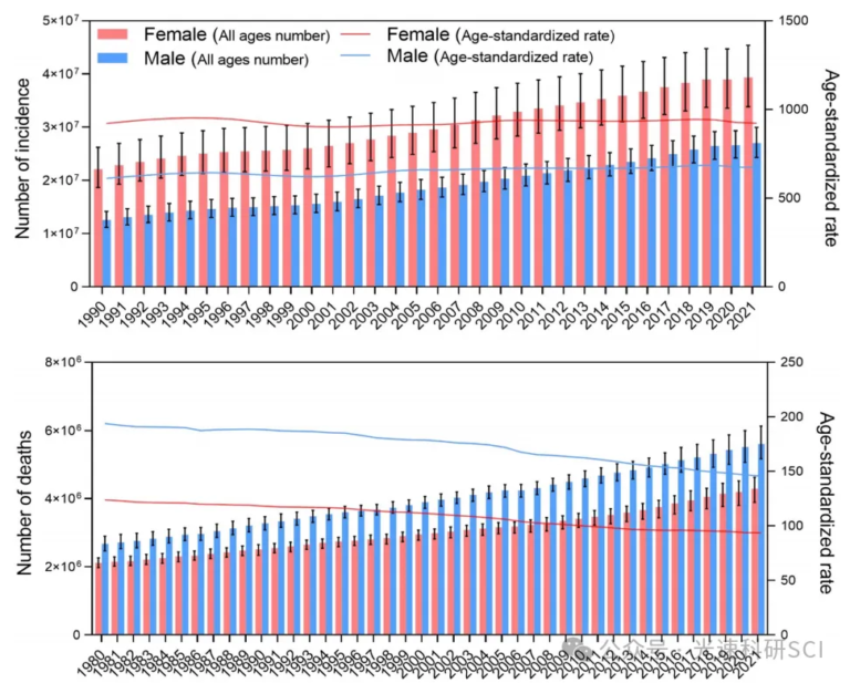29.5/Q1，GBD数据库高分文章解读！ - 光速医学SCI创作训练营 -癌症负担 -风险因素 #SeparatorGBD -全球分析