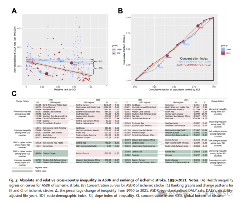 新出炉的1区9.6分GBD文章解读~ - 光速医学SCI创作训练营 #SeparatorGBD -脑卒中 -健康不平等 -时间趋势