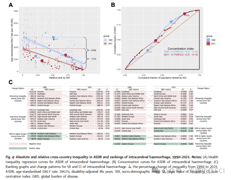 新出炉的1区9.6分GBD文章解读~ - 光速医学SCI创作训练营 #SeparatorGBD -脑卒中 -健康不平等 -时间趋势