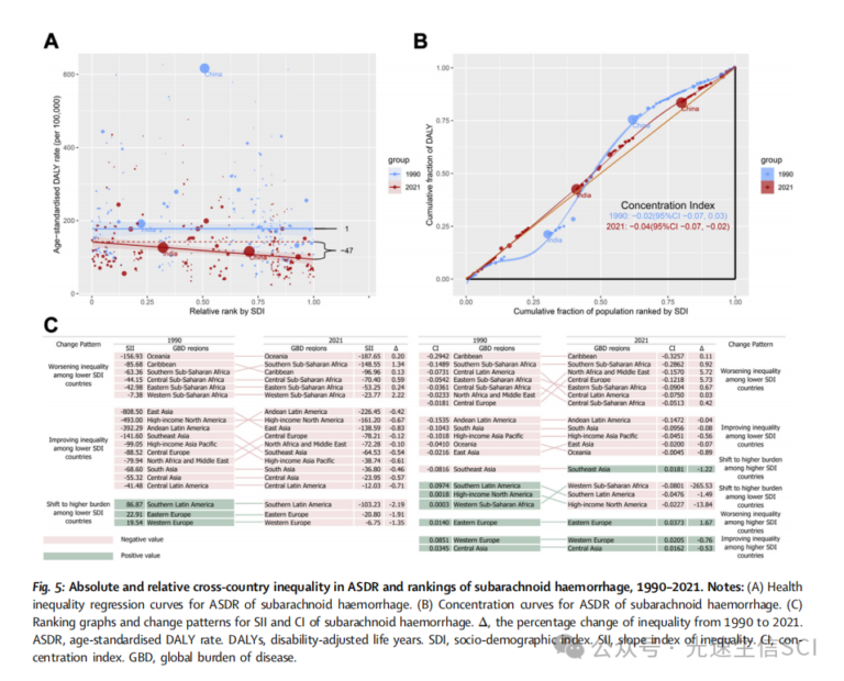 新出炉的1区9.6分GBD文章解读~ - 光速医学SCI创作训练营 #SeparatorGBD -脑卒中 -健康不平等 -时间趋势