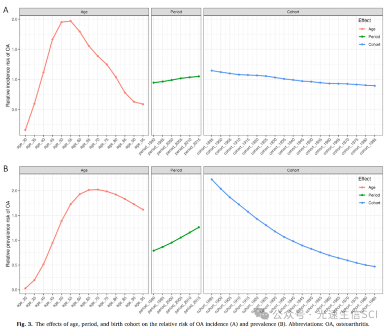 1区12.5分GBD文章解析 - 光速医学SCI创作训练营 -骨关节炎 -全球疾病负担 -跨国不平等 - DALYs
