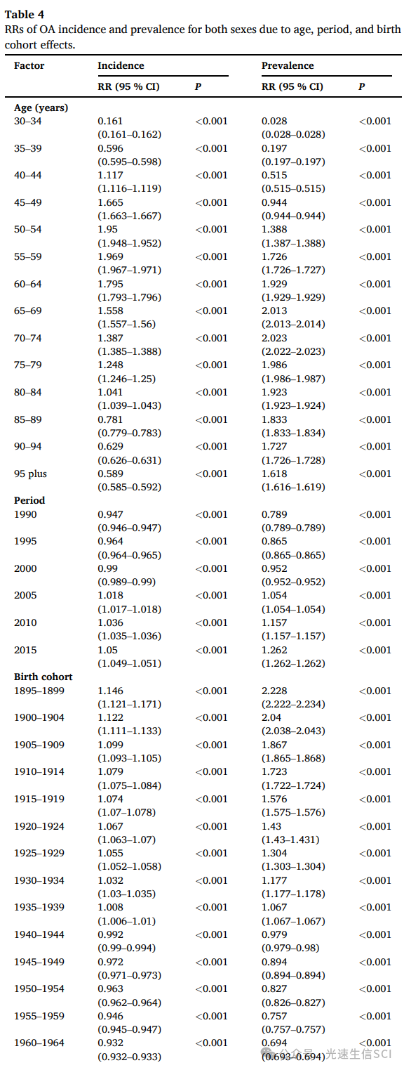 1区12.5分GBD文章解析 - 光速医学SCI创作训练营 -骨关节炎 -全球疾病负担 -跨国不平等 - DALYs
