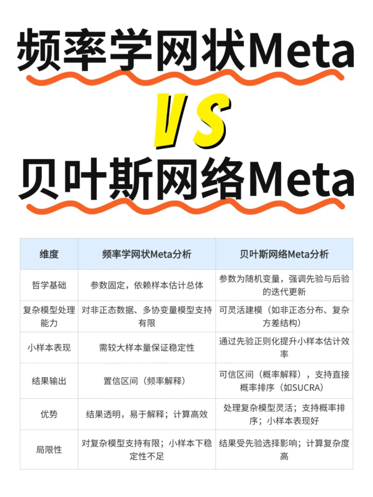 网状Meta还分这两种 你知道吗 - 光速医学SCI创作训练营 - 贝叶斯网络 - Meta分析 - 频率学 - 临床决策