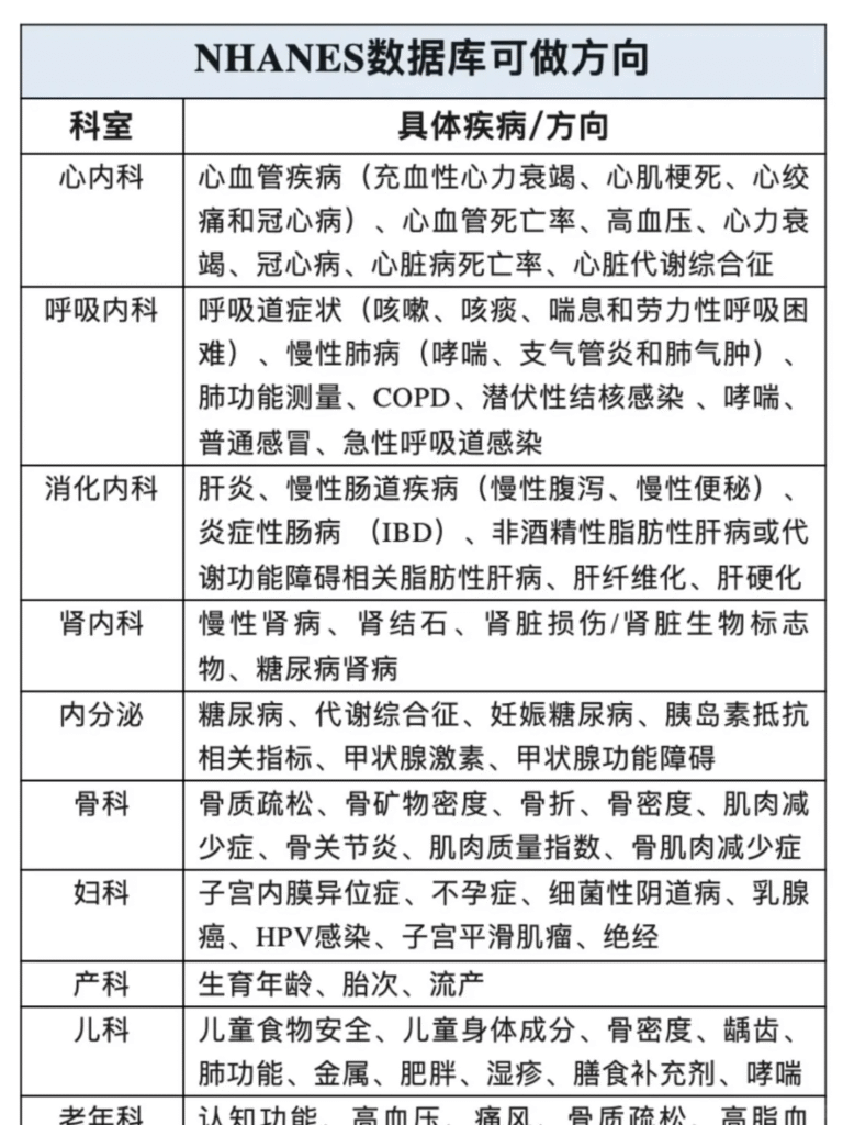 NHANES数据库及适用科室详解 - 光速医学SCI创作训练营 - 慢性病研究 - 营养与健康 - 环境暴露 - 生物标志物