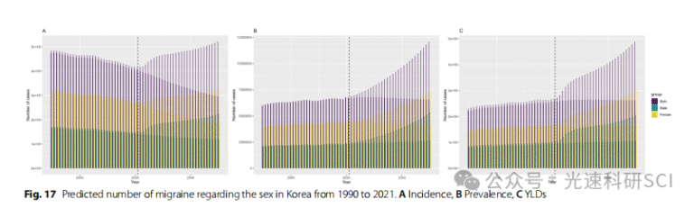 7.3/Q1，GBD数据库最新文章解读 - 光速医学SCI创作训练营 - 偏头痛 - GBD研究 - 亚太地区 - 负担预测