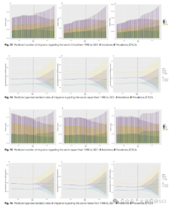 7.3/Q1，GBD数据库最新文章解读 - 光速医学SCI创作训练营 - 偏头痛 - GBD研究 - 亚太地区 - 负担预测