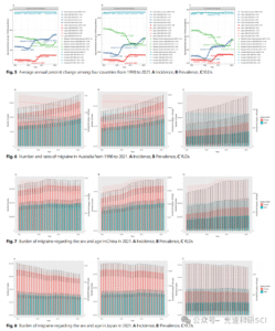 7.3/Q1，GBD数据库最新文章解读 - 光速医学SCI创作训练营 - 偏头痛 - GBD研究 - 亚太地区 - 负担预测