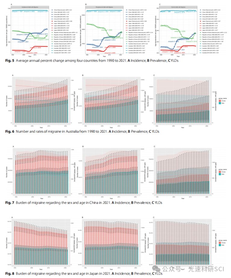 7.3/Q1，GBD数据库最新文章解读 - 光速医学SCI创作训练营 - 偏头痛 - GBD研究 - 亚太地区 - 负担预测