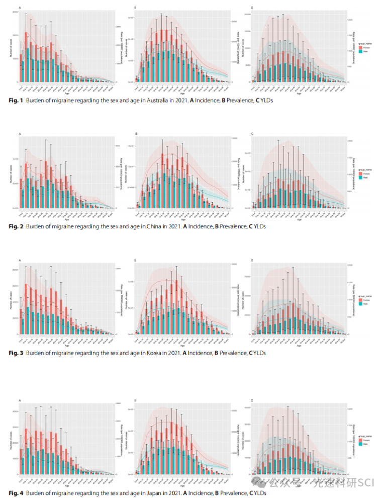 7.3/Q1，GBD数据库最新文章解读 - 光速医学SCI创作训练营 - 偏头痛 - GBD研究 - 亚太地区 - 负担预测