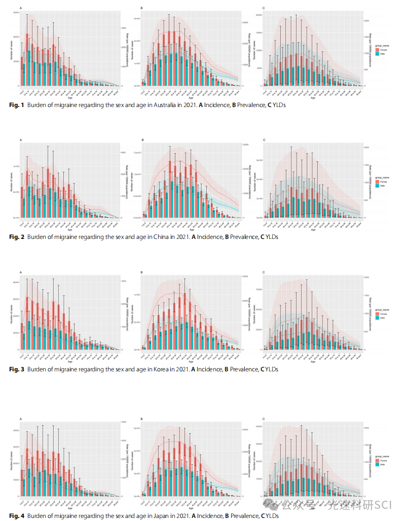 7.3/Q1，GBD数据库最新文章解读 - 光速医学SCI创作训练营 - 偏头痛 - GBD研究 - 亚太地区 - 负担预测