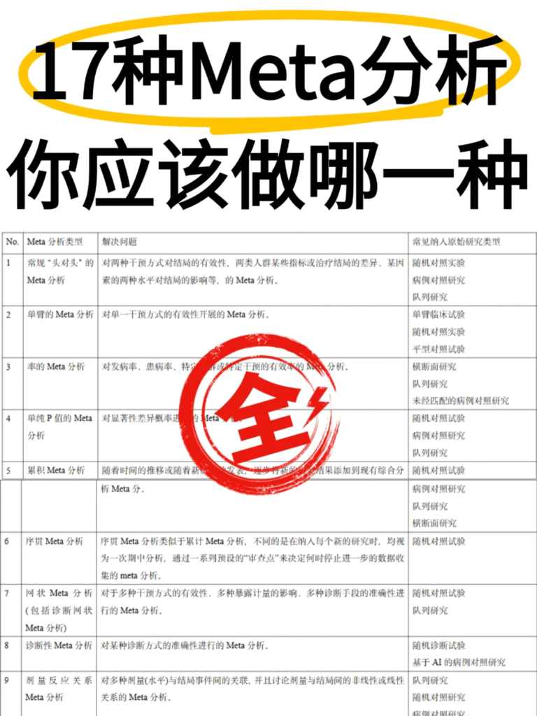 📖一文读懂17种Meta分析 - 光速医学SCI创作训练营 - Meta分析 - 头对头分析 - 累积分析 - 网状分析