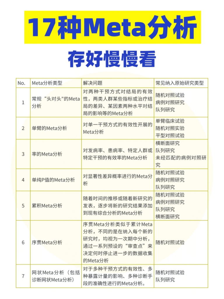 科研小白学Meta分析📝先搞懂它的类型 - 光速医学SCI创作训练营 - Meta分析 - 系统综述 - 网络Meta - 个体数据